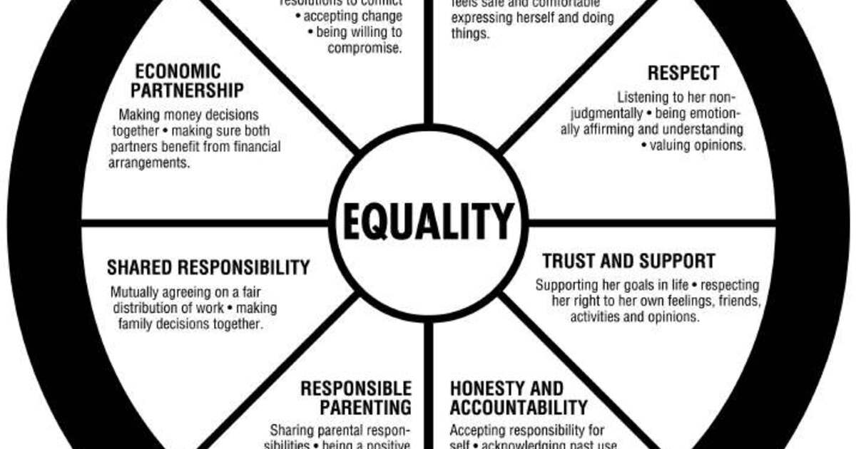 The Equality Wheel Explained