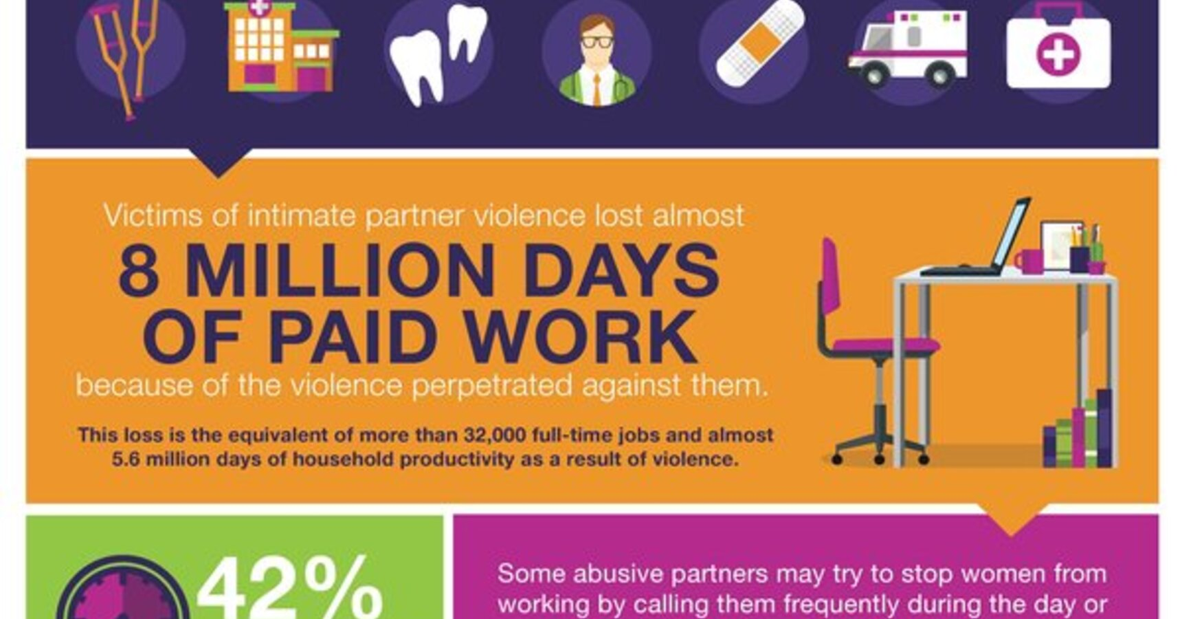 Economic Impact of Domestic Violence