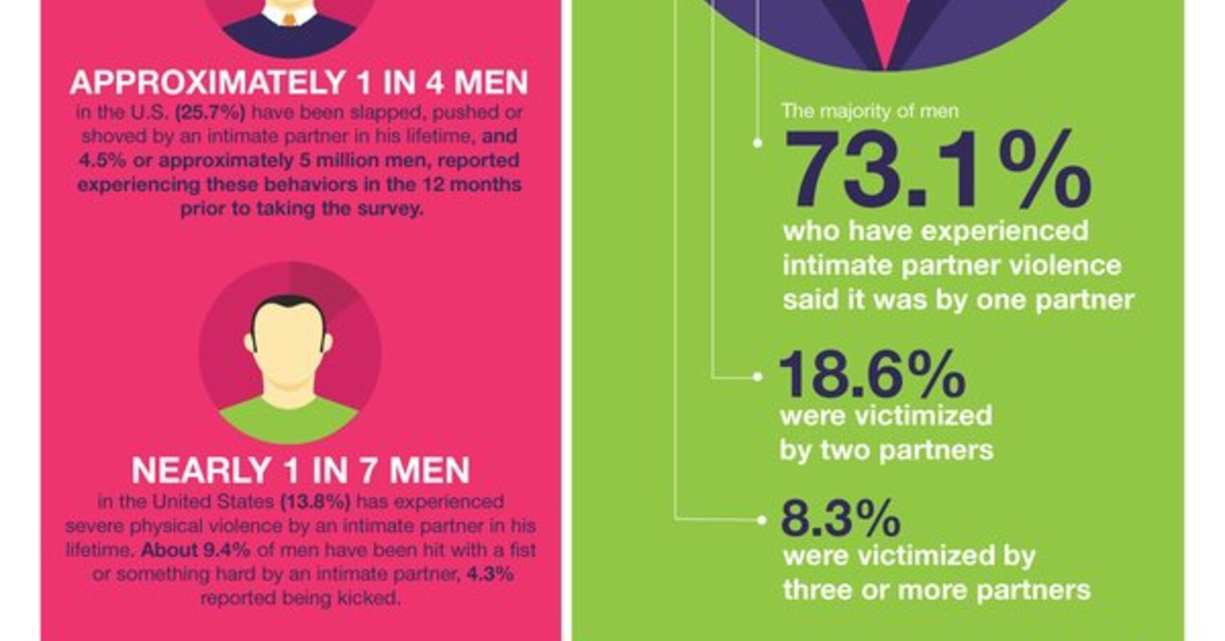 Men Experiencing Domestic Violence