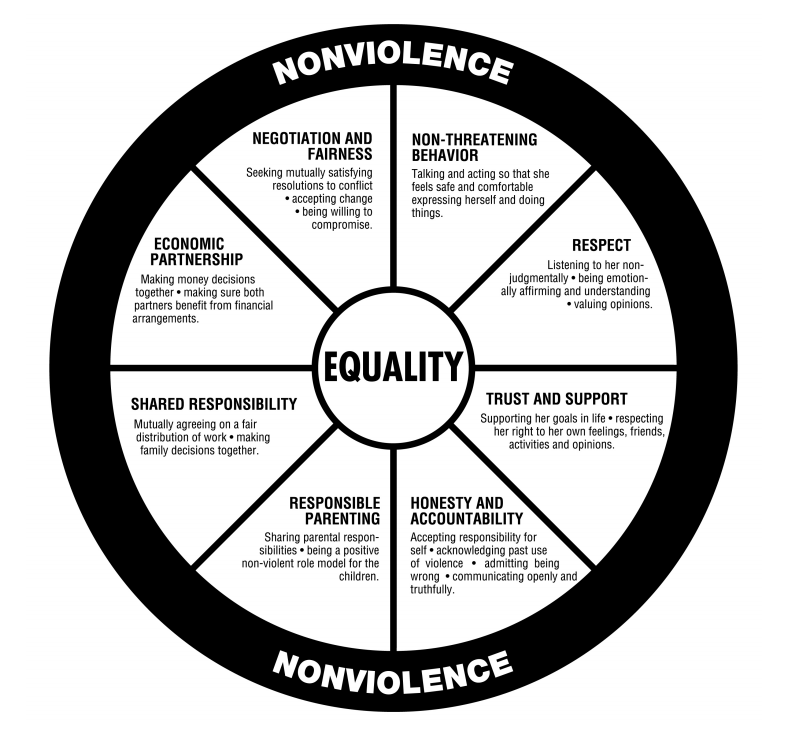 What Are the Power and Control Wheels?